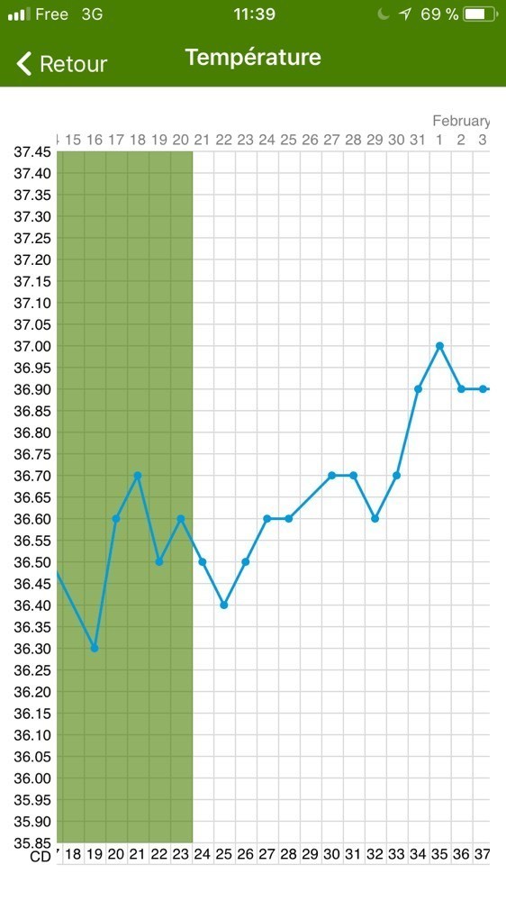 courbe température: ovulation?