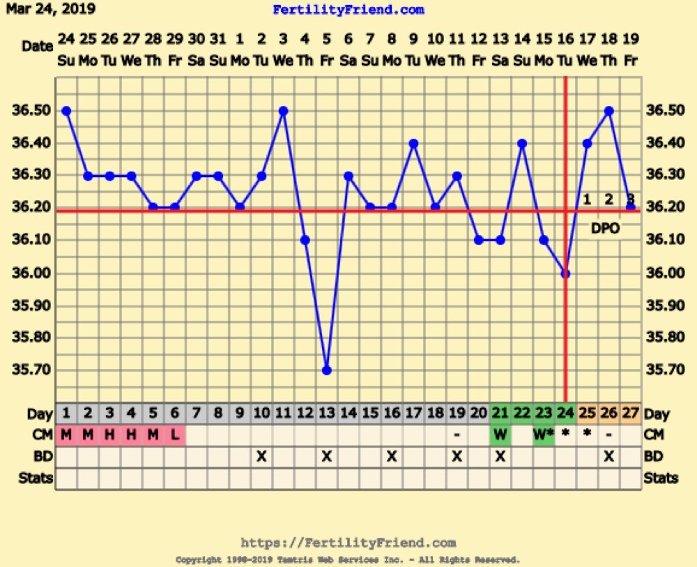 Aide courbe température (ovulation ?) - Courbe de température ...