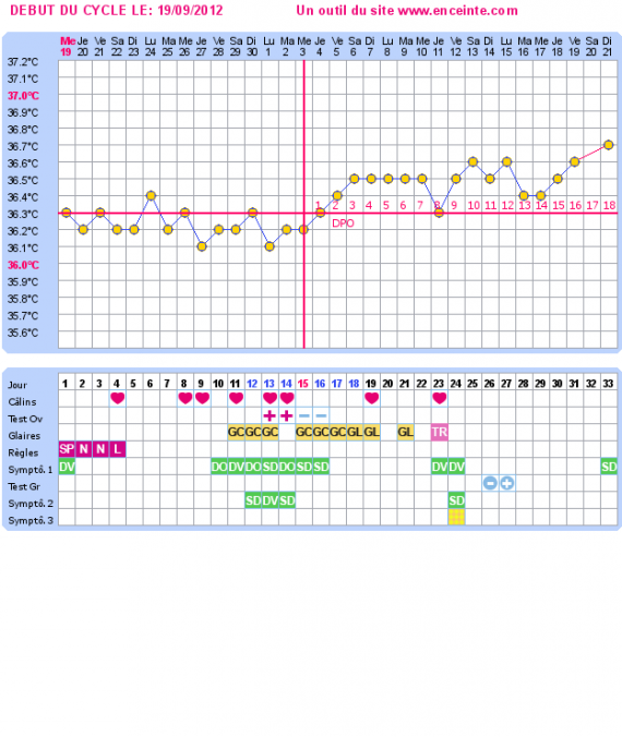 Courbes Positives et négative
