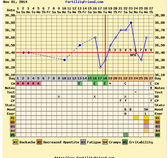 Comprendre ma courbe de température?