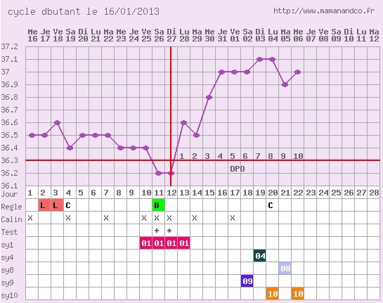 Avis courbe Température.